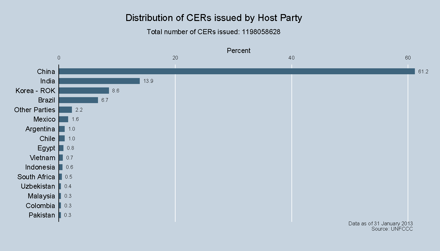 CDM: Statistics as of January 2013