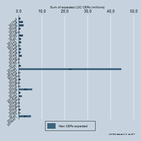 CDM: CDM insights - intelligence about the CDM at the end of each month