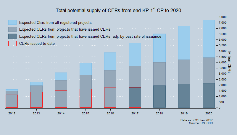 CDM: CDM insights - intelligence about the CDM at the end of each month