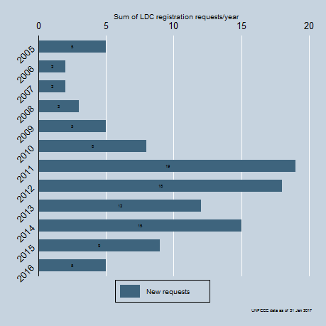 CDM: CDM insights - intelligence about the CDM at the end of each month