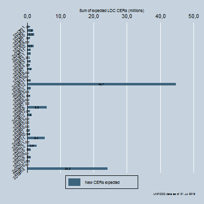 CDM: CDM insights - intelligence about the CDM at the end of each month