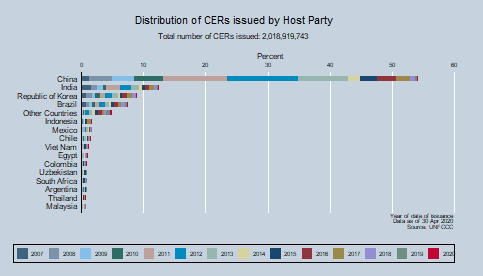 CDM: CDM insights - intelligence about the CDM at the end of each month