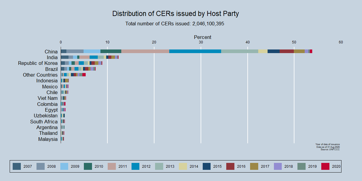 CDM: CDM insights - intelligence about the CDM at the end of each month