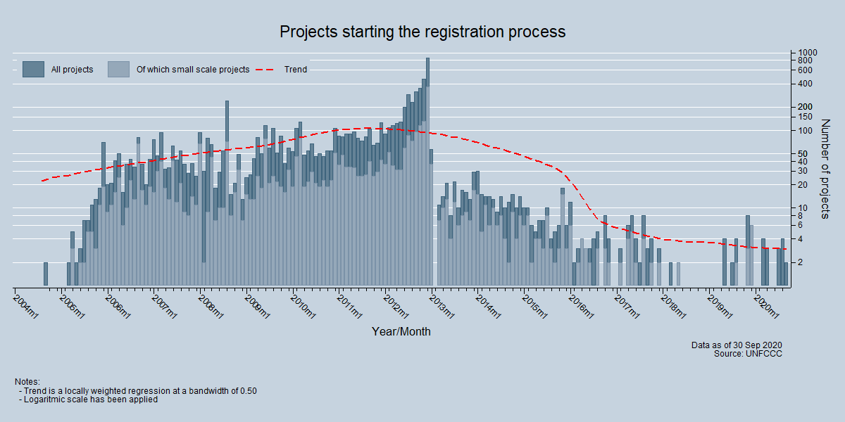 CDM: CDM insights - intelligence about the CDM at the end of each month