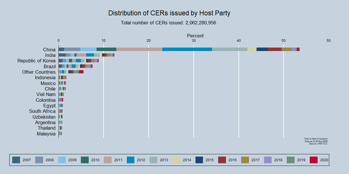 CDM: CDM insights - intelligence about the CDM at the end of each month