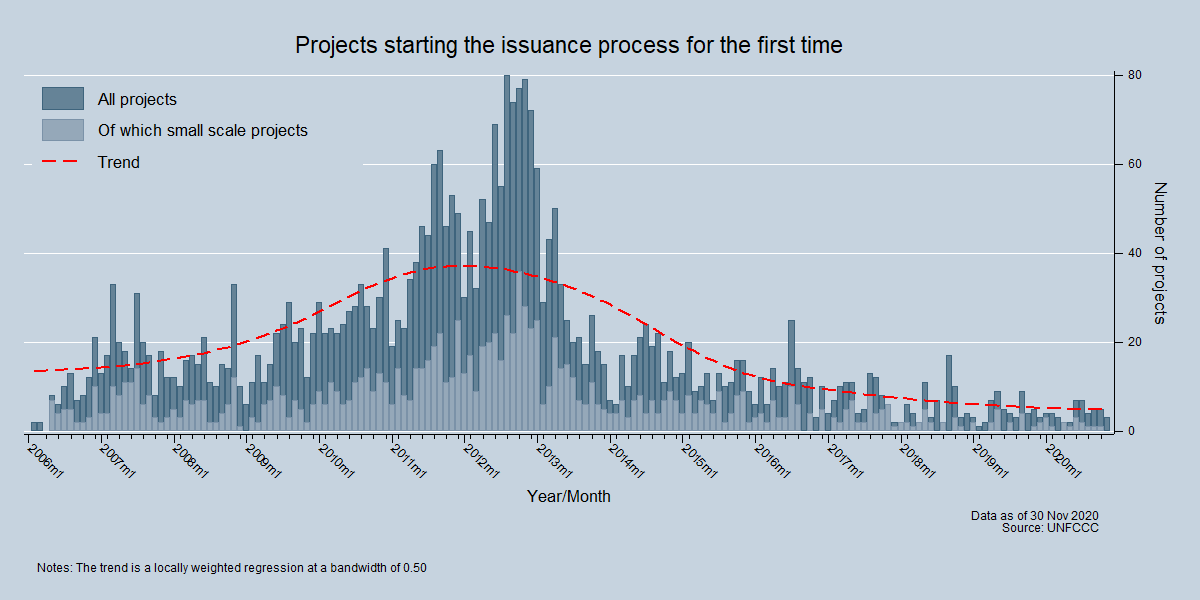 CDM: CDM insights - intelligence about the CDM at the end of each month