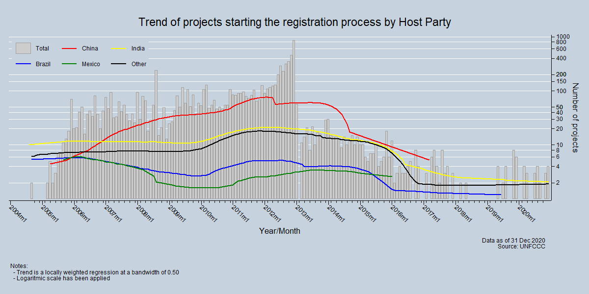 CDM: CDM insights - intelligence about the CDM at the end of each month