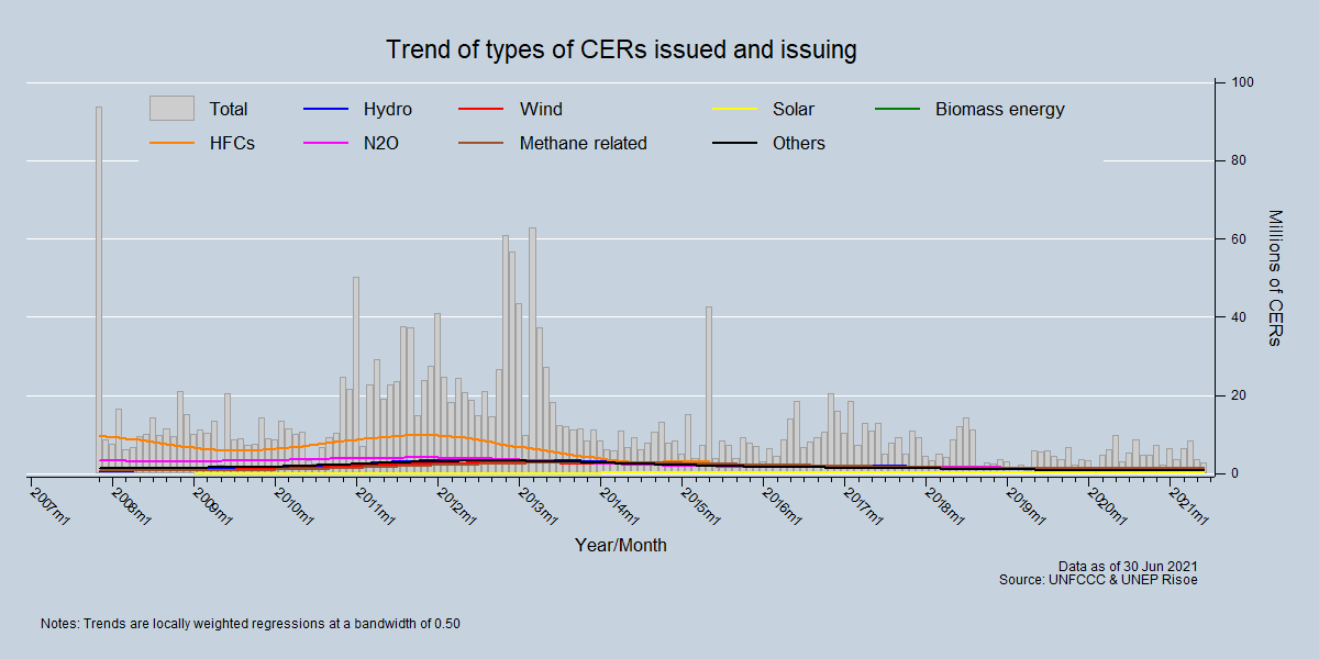CDM: CDM insights - intelligence about the CDM at the end of each month