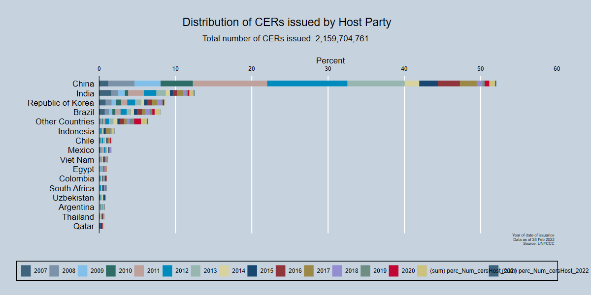 CDM: CDM insights - intelligence about the CDM at the end of each month